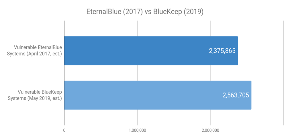 Data Insights on the BlueKeep Vulnerability